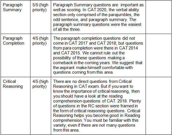 CAT Syllabus 2021: Verbal CAT Notes | EduRev
