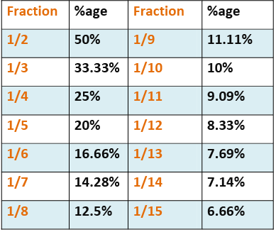 Important Formula: Percentages Notes | EduRev