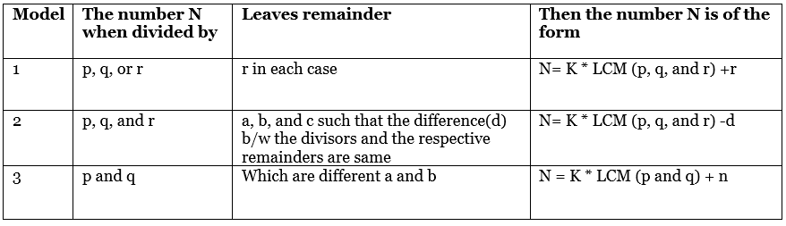 Concept of Successive division & Remainder problems on different models ...