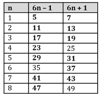 Test: Prime Numbers- 3 | 15 Questions MCQ Test