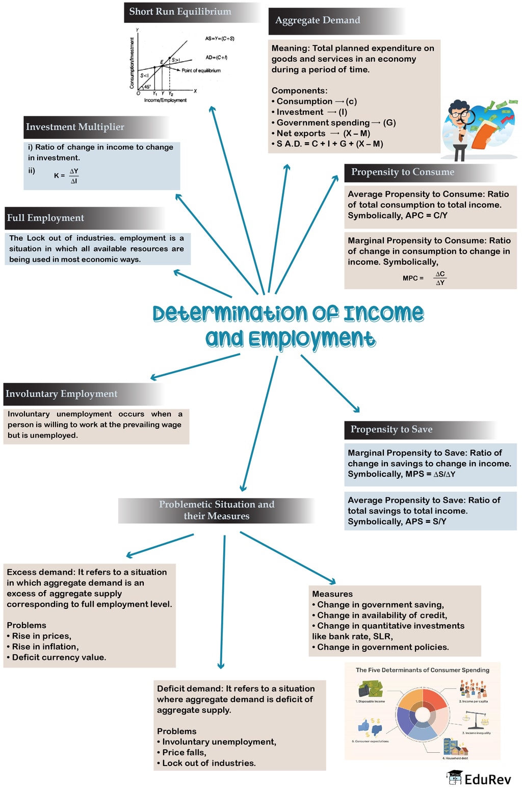 Mindmap: Determination of Income and Employment Notes | EduRev