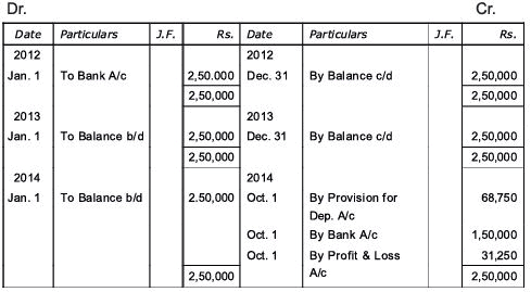 Chapter Notes - Depreciation, Provisions and Reserves - Accountancy ...