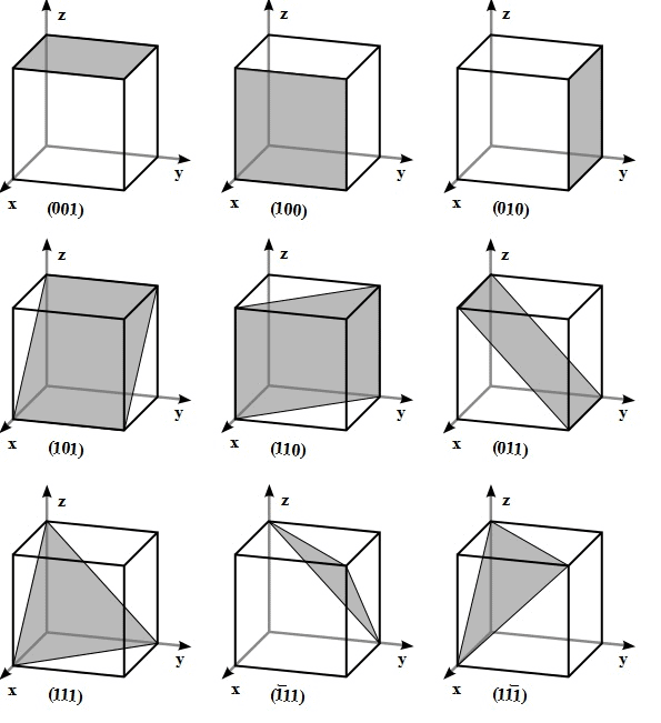 Determination of Miller Indices Chemistry Notes | EduRev