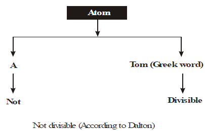 CLASS 9 SCIENCE- STRUCTURE OF ATOM – Soaring High