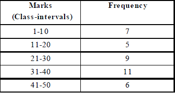 Grouped Frequency Distribution Table - What are Class Intervals ...