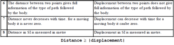 Spice Of Lyfe Displacement Formula Physics Class 9