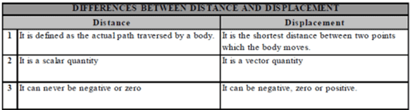 Distance And Displacement Motion Class 9 Science EduRev Notes