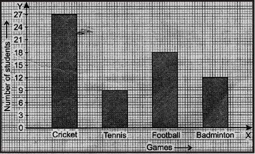 Bar Graphs and Histograms - Statistics, Class 9, Mathematics Class 9 ...