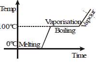 In an experiment of conversion of ice into water and water into vapour ...