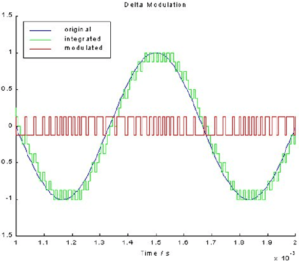 Delta Modulation Chapter Notes Ppt Adc Semester Engineering Computer Science Engineering 9457