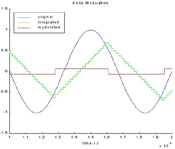 Delta Modulation Chapter Notes Ppt Adc Semester Engineering Computer Science Engineering