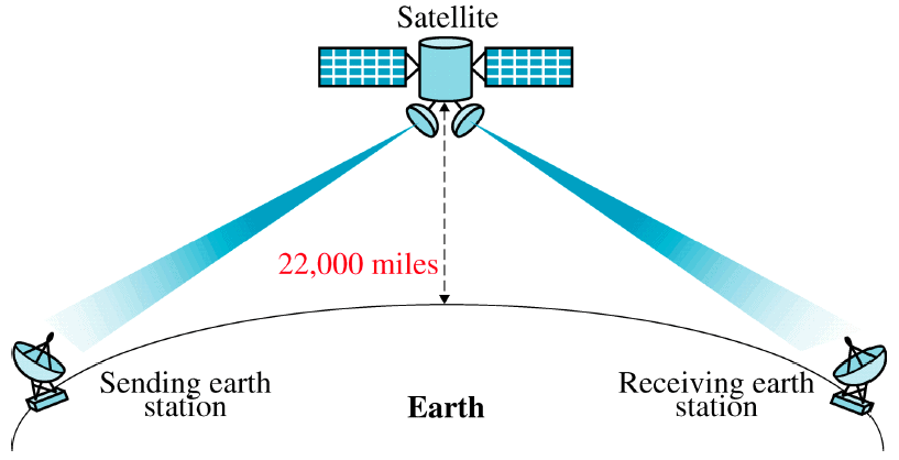 Chapter : Unguided/Wireless Media, PPT, Semester, Engineering Computer ...