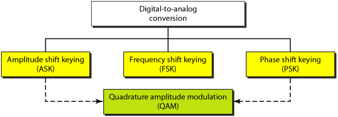 Chapter 5 Analog Transmission Ppt Data Communications And Networking Ece Computer Science