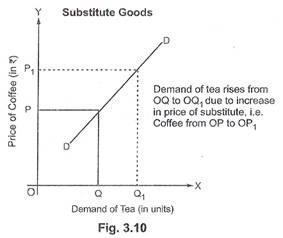 How will an increase in price of tea affect the demand for coffee and ...