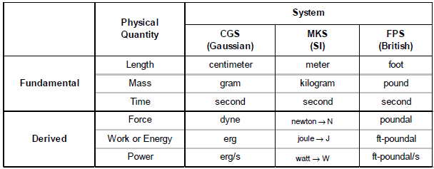 Units and Measurements, Chapter Notes, Class 11, Physics (IIT-JEE ...