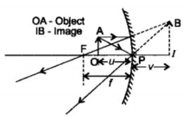 CLASS 10 SCIENCE – Light – Soaring High
