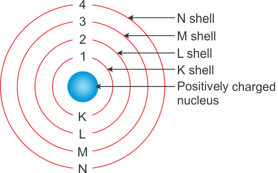Structure of Atom and Various Models of Atom Class 9 Notes | EduRev