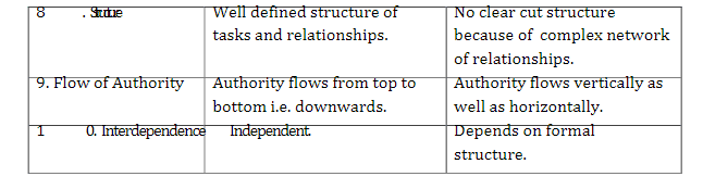Chapter 5 - Organising (Class Notes), BST, Class 12, CBSE | EduRev Notes