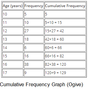 Cumulative Frequency, Quartiles and Percentiles to Statistics ...