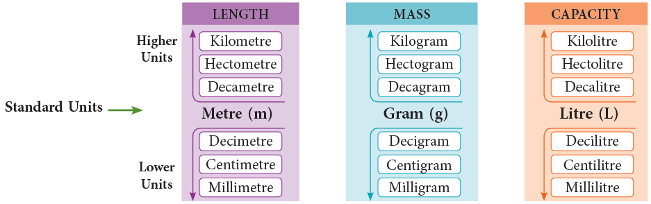 Chapter Notes: Measurement of Length, Mass and Capacity Notes | EduRev