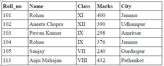 Chapter Notes Chapter 6 Database And Sql Computer Science Class 12 Class 12 Notes Edurev