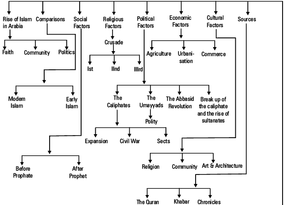 Revision Notes - The Central Islamic Lands , Class 11, History | EduRev ...