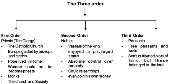 Revision Notes - The Three Orders , Class 11, History | EduRev Notes
