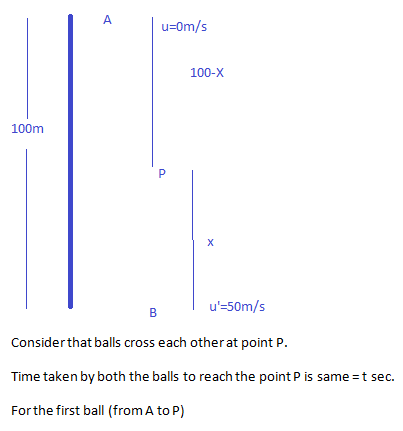 A ball is dropped from the top of the tower 100m high. Simultaneously ...