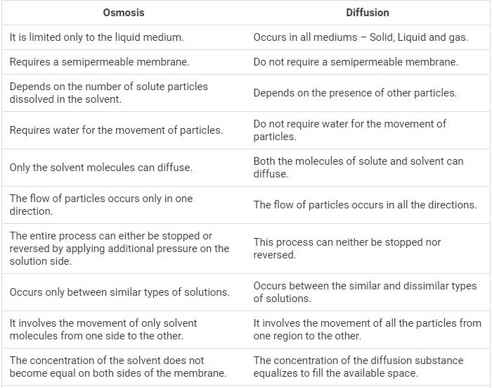Difference Between Osmosis And Diffusion EduRev Class 9 Question difference-between-osmosis-and-diffusion-edurev-class-9-question