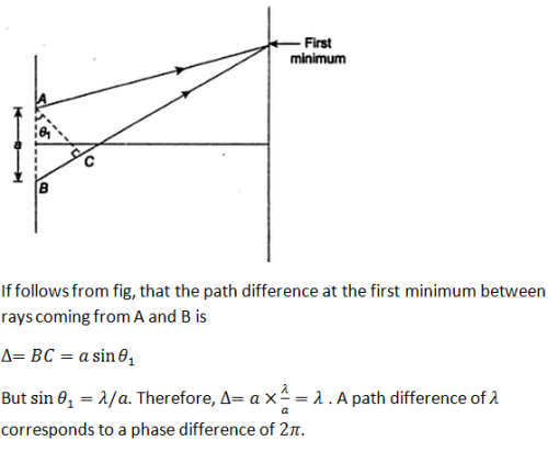 A parallel monochromatic beam of light is incident normally on a narrow ...