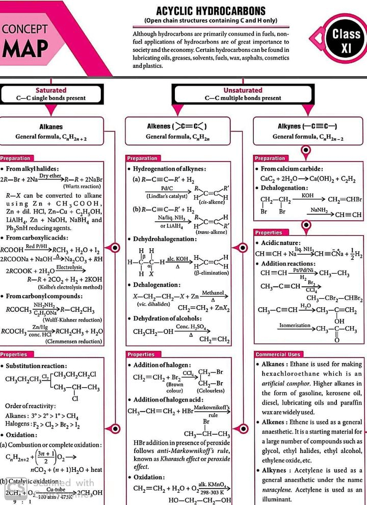 Chemistry mind maps for quick revision. - Notes - Chemistry