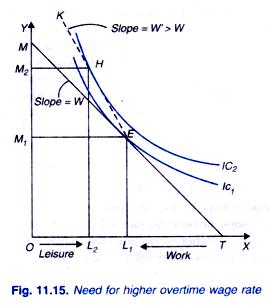 Shape of indifference curve for leisure and income is positively sloped ...