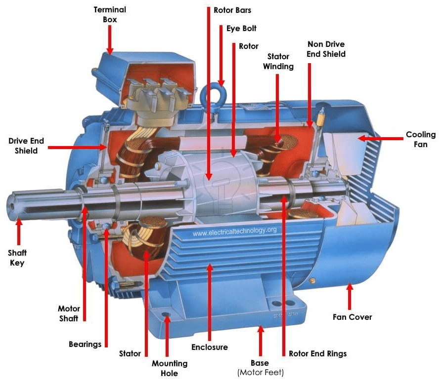 Introduction on Induction Machines Electrical Engineering (EE) Notes ...
