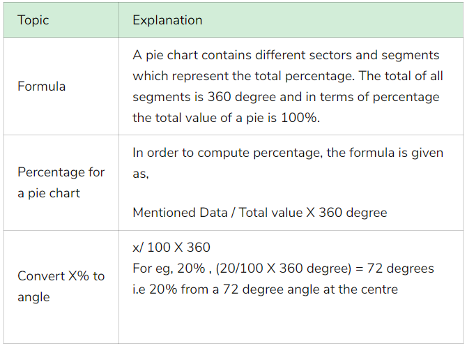Introduction & Examples (with Solutions): Pie Chart - Notes | Study ...