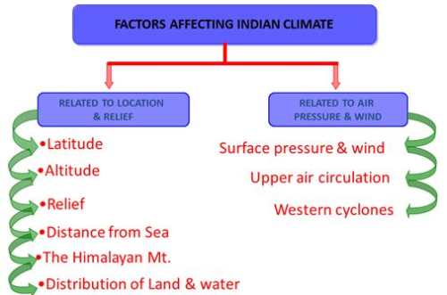 Climate (Overview) UPSC Notes | EduRev