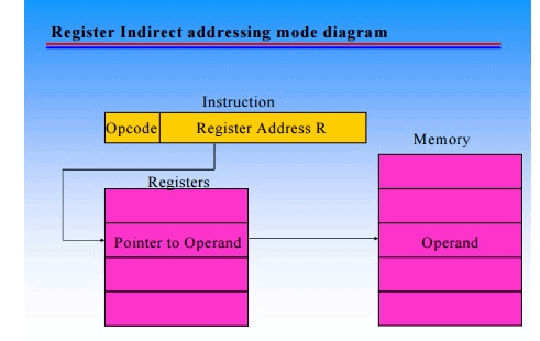 Addressing and Addressing Modes - Instructions, Computer Science and IT ...