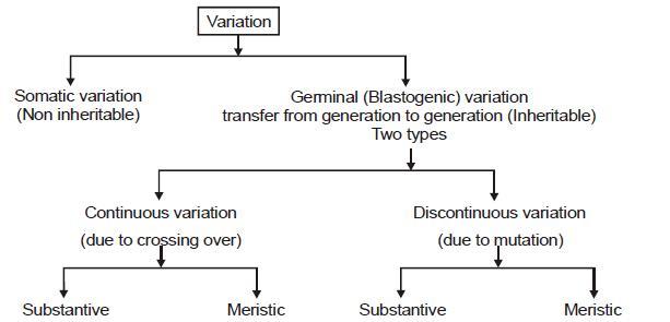 Introduction - Principles of Inheritance and Evolution NEET Notes | EduRev