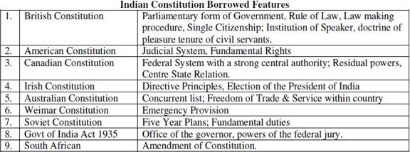 Making Of The Constitution UPSC Notes | EduRev