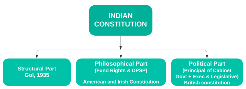 Chapter - 3: Salient Features of the Constitution (Gist) - Notes - UPSC