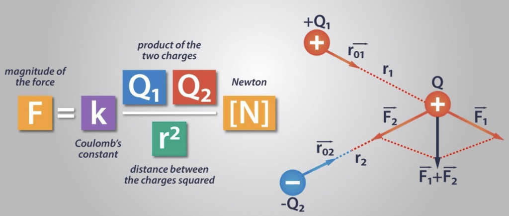 Doc: Vector Form of Coulomb's Law and Forces Between Multiple Charges ...