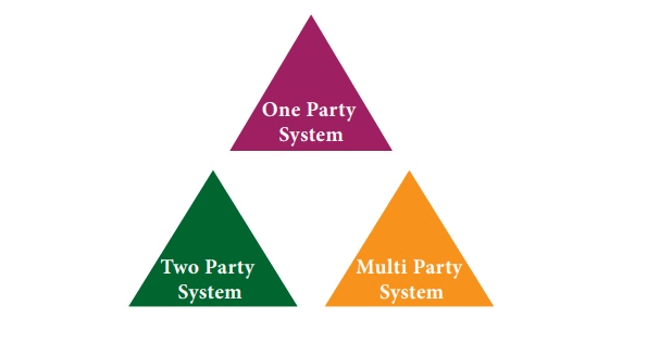 Key Concepts: Chapter 6 – Political Parties, Class 10, SST | EduRev Notes