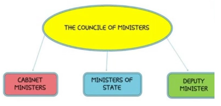 Laxmikanth Summary: Central Council of Ministers UPSC Notes | EduRev