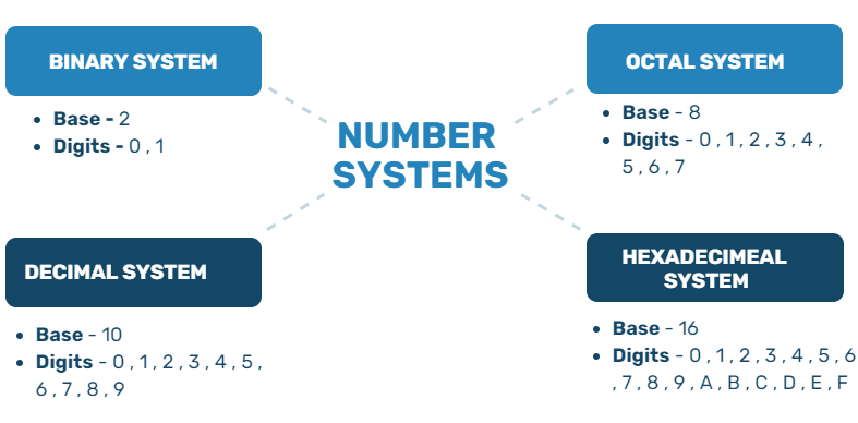 Introduction: Number Systems - 1 Quant Notes | EduRev