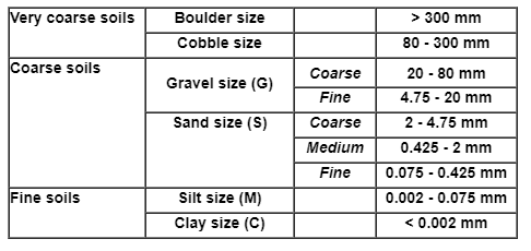 Soil Classification And Particle Size Distribution Civil Engineering ...