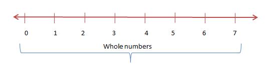 Representation on Number Line Class 6 Notes | EduRev