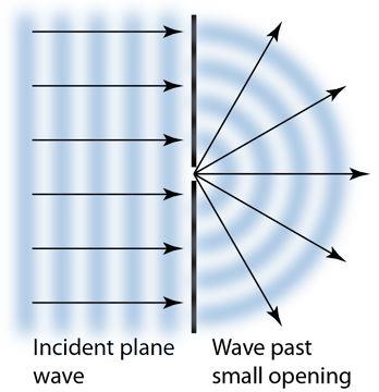 Huygens Principle Interference of Light Waves and Young's Experiment ...