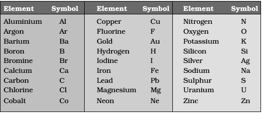 Chapter Notes - Atoms and Molecules Class 9 Notes | EduRev