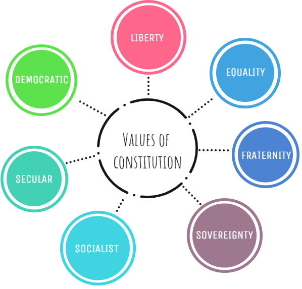 Introduction of Preamble Notes | EduRev