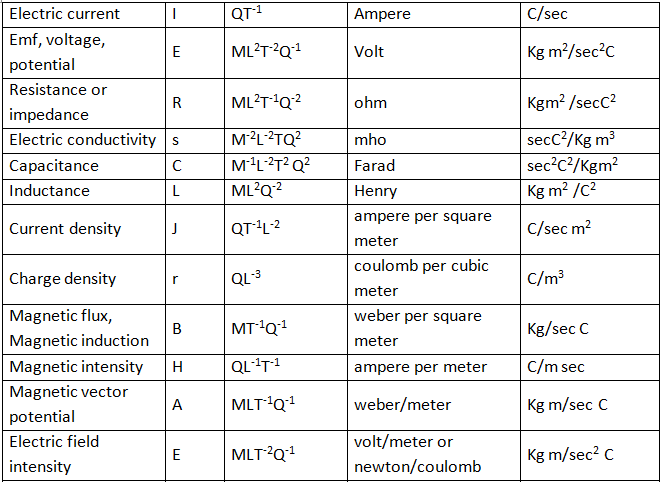 Units and Dimension, JEE Main Notes JEE Notes | EduRev