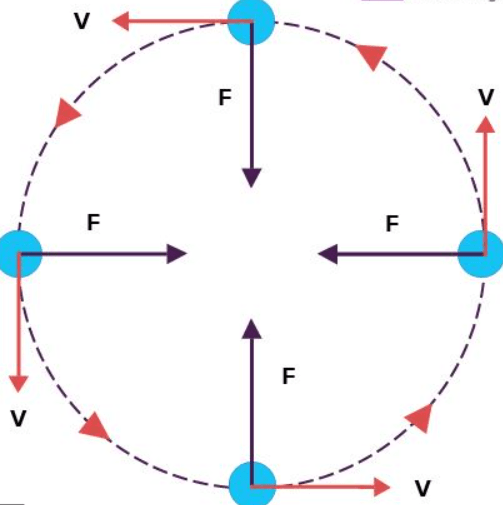 Circular Turning on Roads Class 11 Notes | EduRev